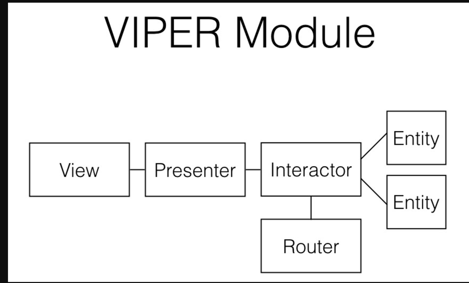 Learning How To Learn Is More Learning Viper An Ios Architecture