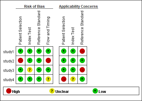 Codecrazer (高永碩醫師): [統合分析] QUADAS-2 量表