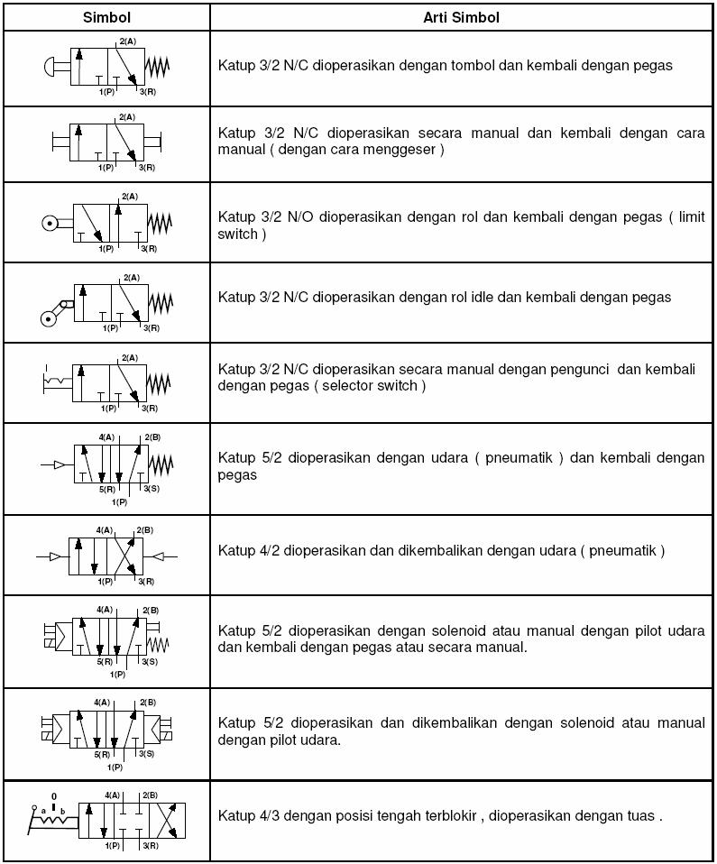 listrik statis: Simbol dan pengertian pneumatic