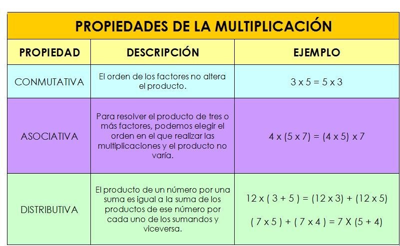 LA CLASE DE FLOR 5º DE PRIMARIA : MATEMÁTICAS UD 2: PROPIEDAD ...