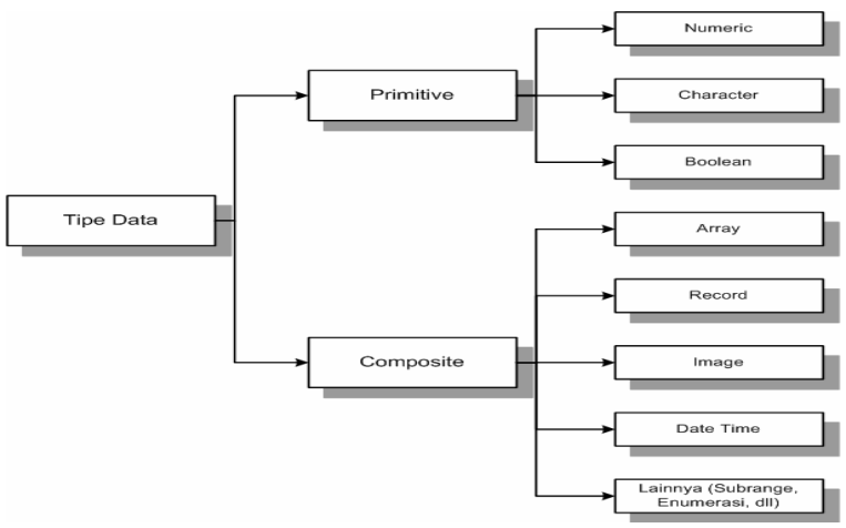 MENGENAL TIPE DATA, PENAMAAN, DAN SEKUENS DALAM PEMROGRAMAN BAHASA C ...