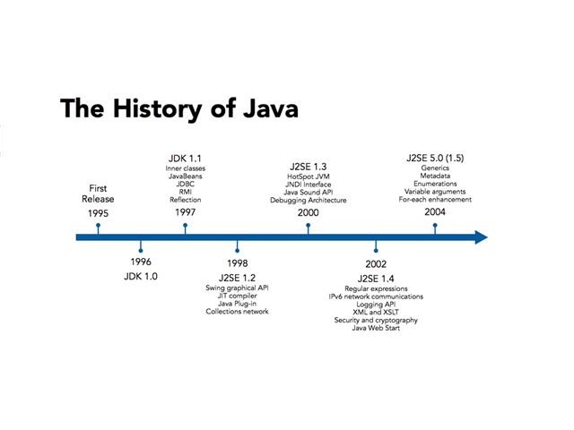 Java , Java history ,features of java , java history timeline , father ...