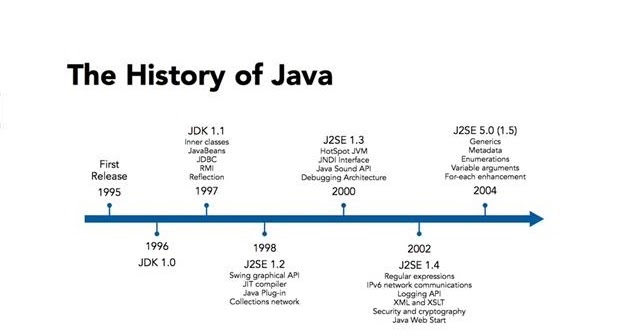 Java Java History Features Of Java Java History Timeline Father Of Java James Gosling