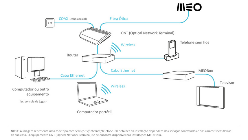 textos normais: Estudo do modo como a MEO faz uma instalação TV ...