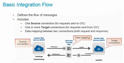 soalicious: Oracle Integration Cloud (OIC) - Introduction