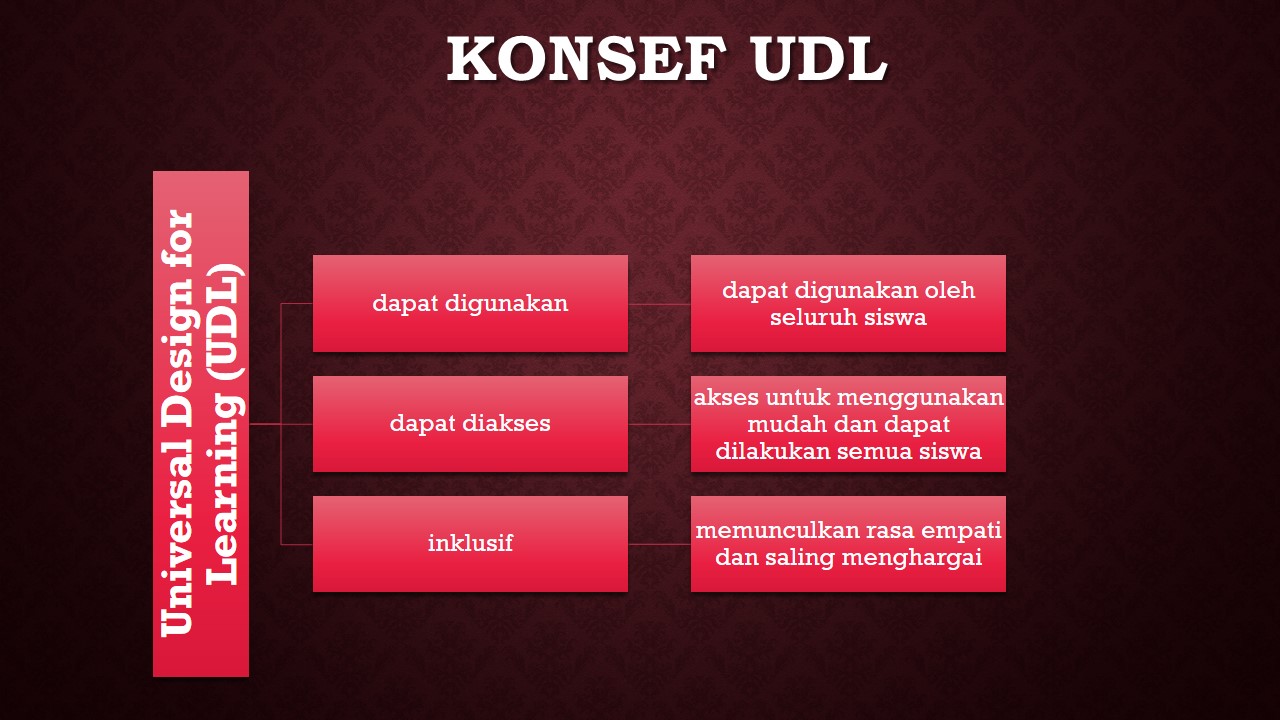 mind map konsef dan prinsip Universal Design for Learning (UDL)