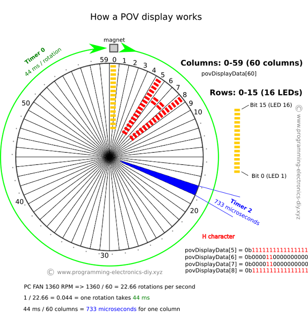 How a POV propeller display works - Liviu Istrate