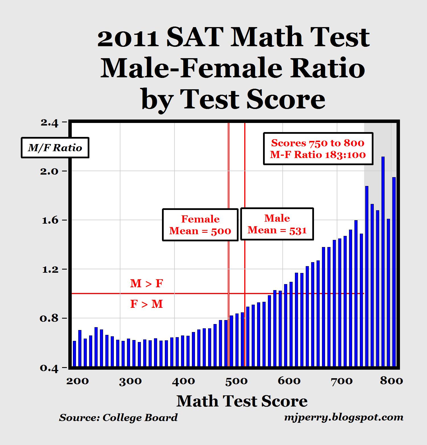Huge Gender Differences Persist On SAT Math Test American Enterprise