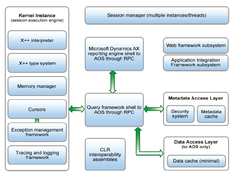 Microsoft Dynamics AX/365: .NET Business Connector