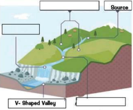 9th GEOGRAPHY UNIT 2 Lithosphere II Exogenetic Processes