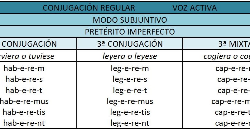 Latín y Griego: Pretérito imperfecto de verbos latinos.