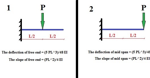 Basics Of Structural Analysis: Maxwell's Reciprocating Theorem