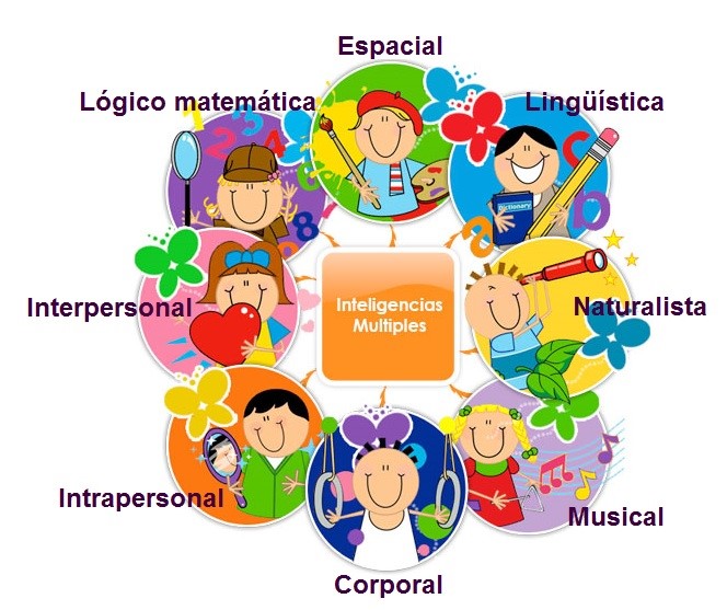 Desarrollo de las Inteligencias Múltiples: Introducción