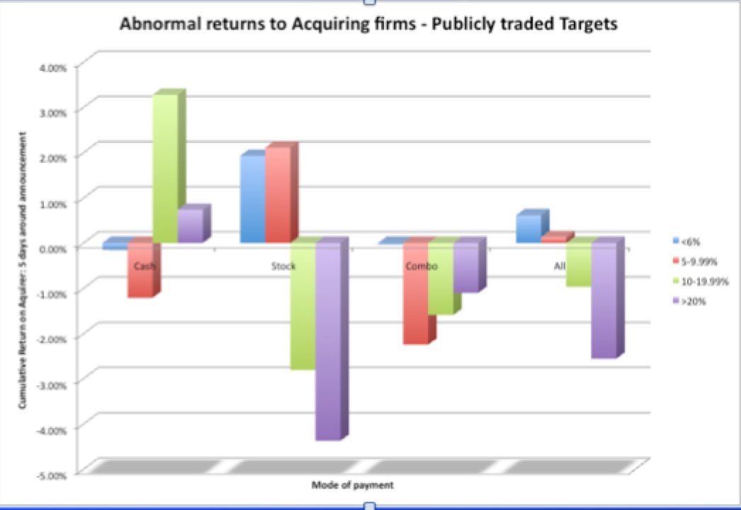 Musings on Markets: Acquisition Alchemy: Creating value from deals