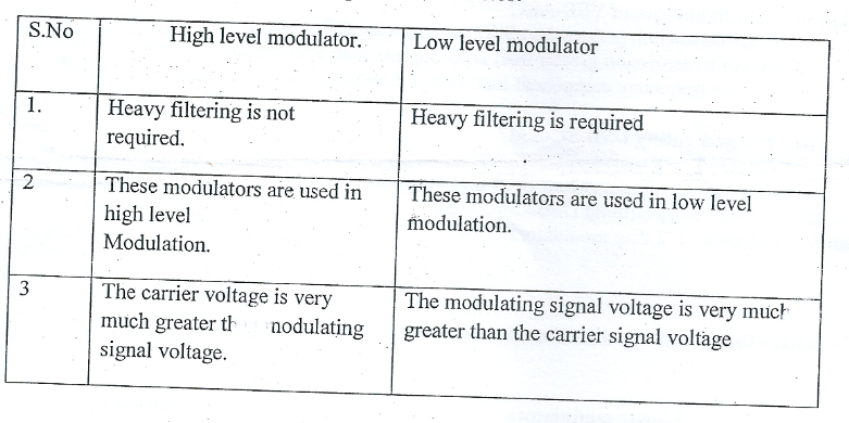 Communication Theory - Unit 1 (Amplitude Modulation Sys) Question Bank ...