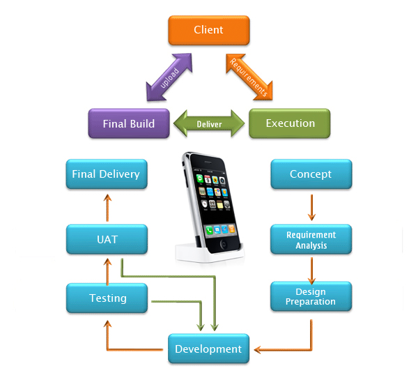 Mobile app Development: Latest Technologies for Mobile Application ...