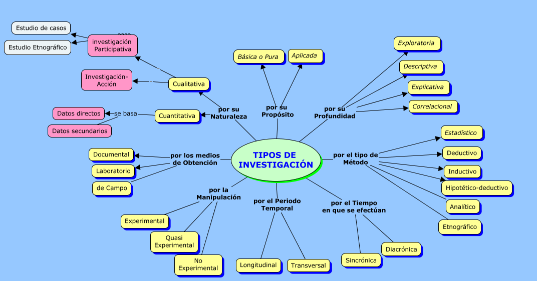 Modelo Educativo Virtual UnADM: Mapa-Tipos de Investigación