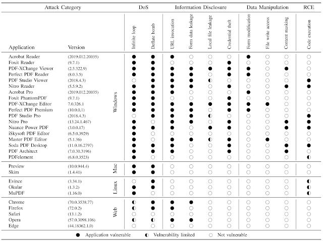 On Web-Security and -Insecurity: Insecure Features in PDFs