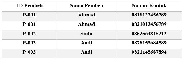 Pembahasan Lengkap tentang Normalisasi Database