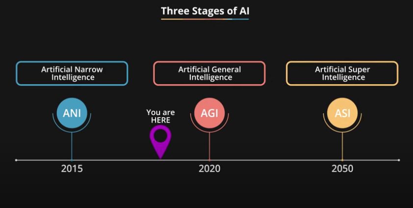 Introduction About Artificial Intelligence - Know What is AI