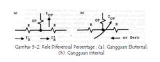 Tempat Harapan: Sistem Rangkaian Dan Fungsi Relay Differensial