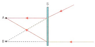 mister M da fisica: TURMA OLÍMPICA - SISTEMAS ÓPTICOS