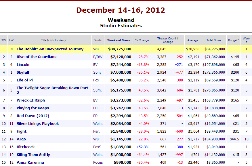 Box Office Report: 'The Hobbit' Sets December Opening Weekend Record