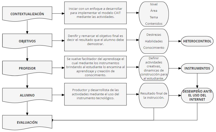 Lo interesante de implementar: El MODELO PEDAGOGICO CAIT