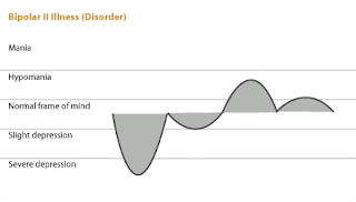 What is bipolar II? | Bipolar | Bipolar II - World Trends