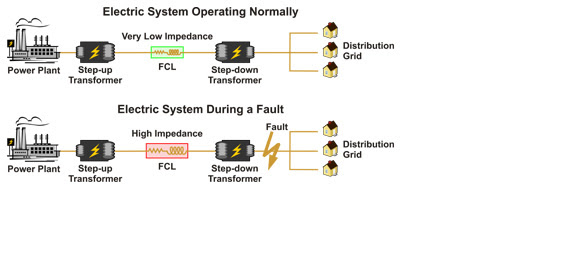 Surge current protection using superconductor