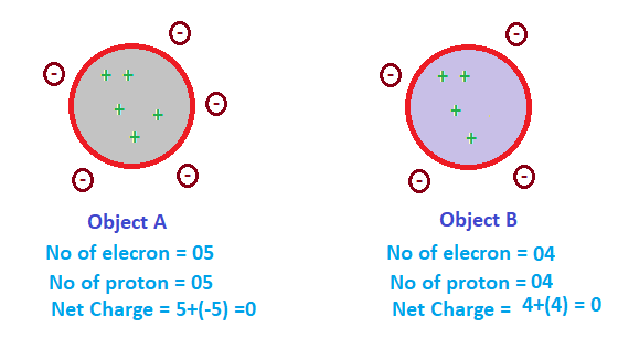 Quantization of charge ~ Physics Padhai