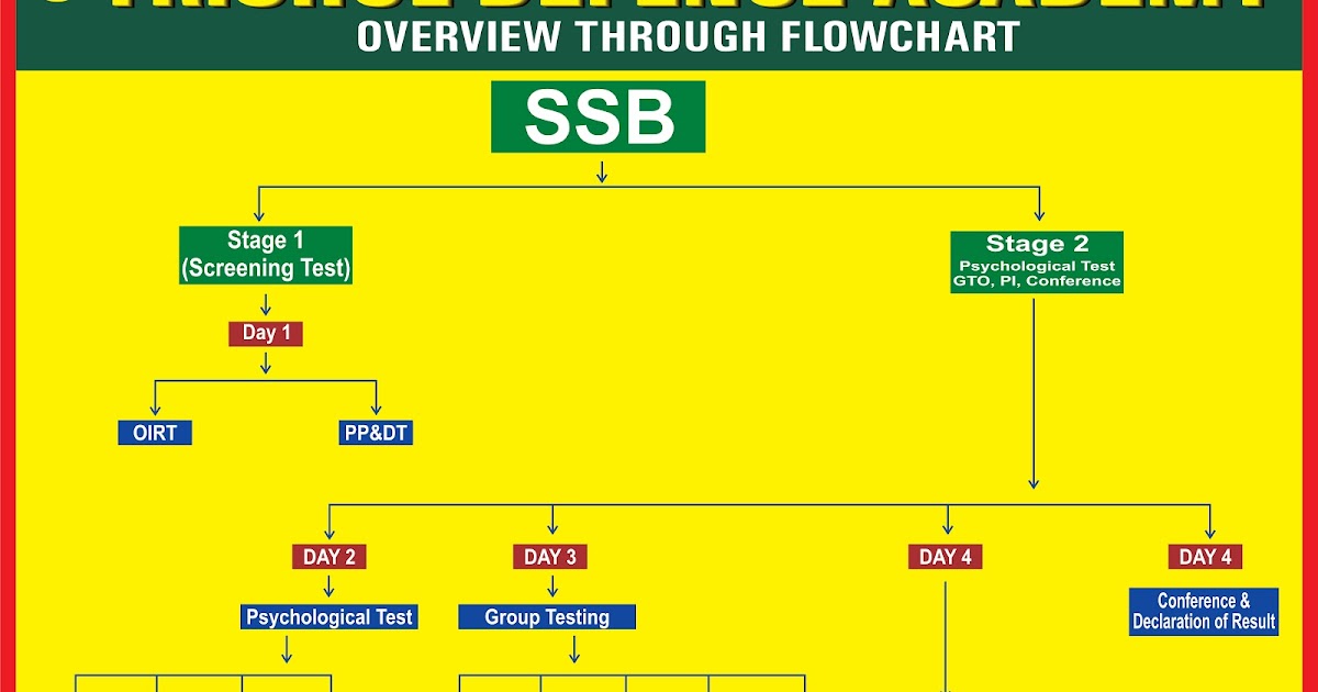 BEST NDA Coaching In Allahabad: Best SSB Coaching in Allahabad