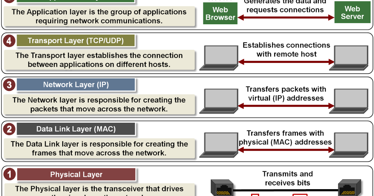 TCP/IP Working