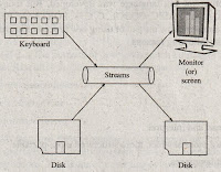 Discuss in brief about streams in C++