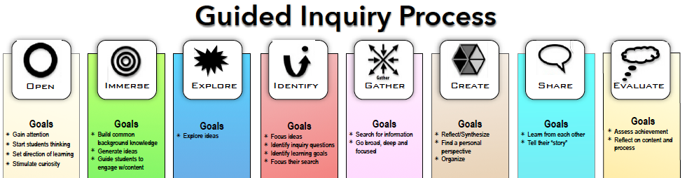 Create Make Learn: The Inquiry Process during a Makerspace Grant RFP ...
