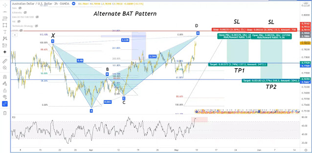 Alternate Bat Pattern 의 구조, 활용 [Harmonic Pattern] - HAPPYTRADING