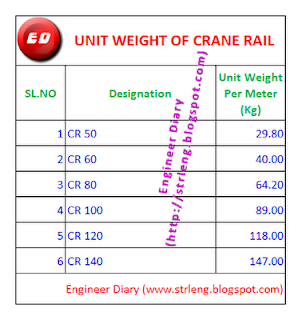 UNIT WEIGHT OF CRANE RAILS ~ Engineer Diary