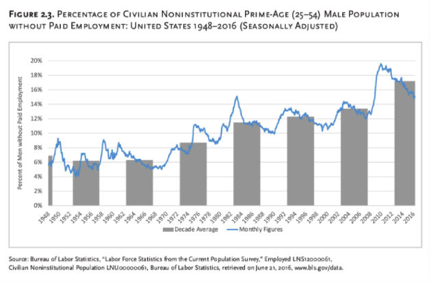 The Federalist: ‘Men Without Work: America’s Invisible Crisis’