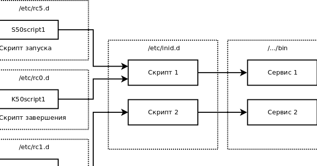 Linux Init Linux Init