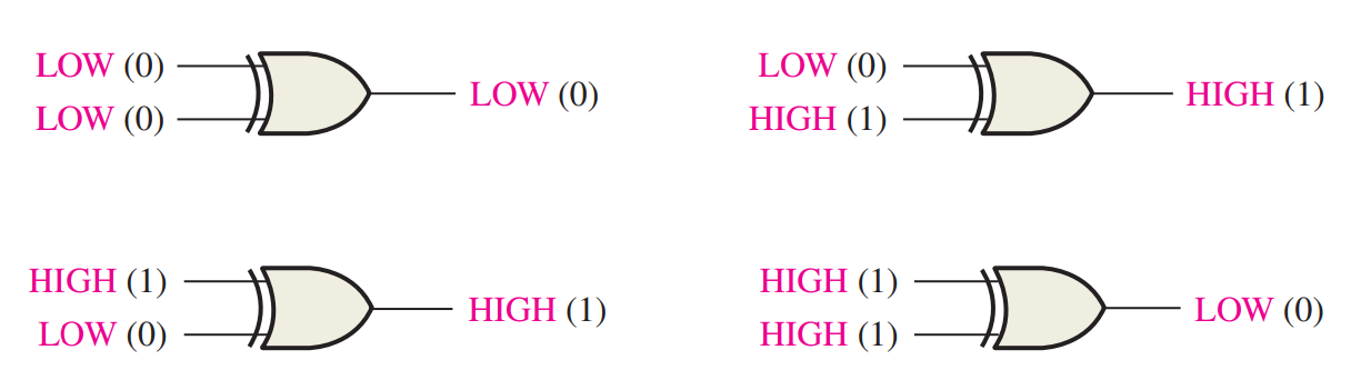 The Exclusive-OR and Exclusive-NOR Gates