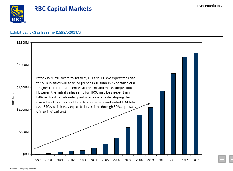 TransEnterix: How Big Can It Become? | TalkMarkets