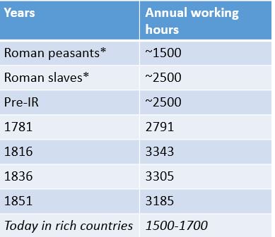 Information Transfer Economics: The long trend in labor hours