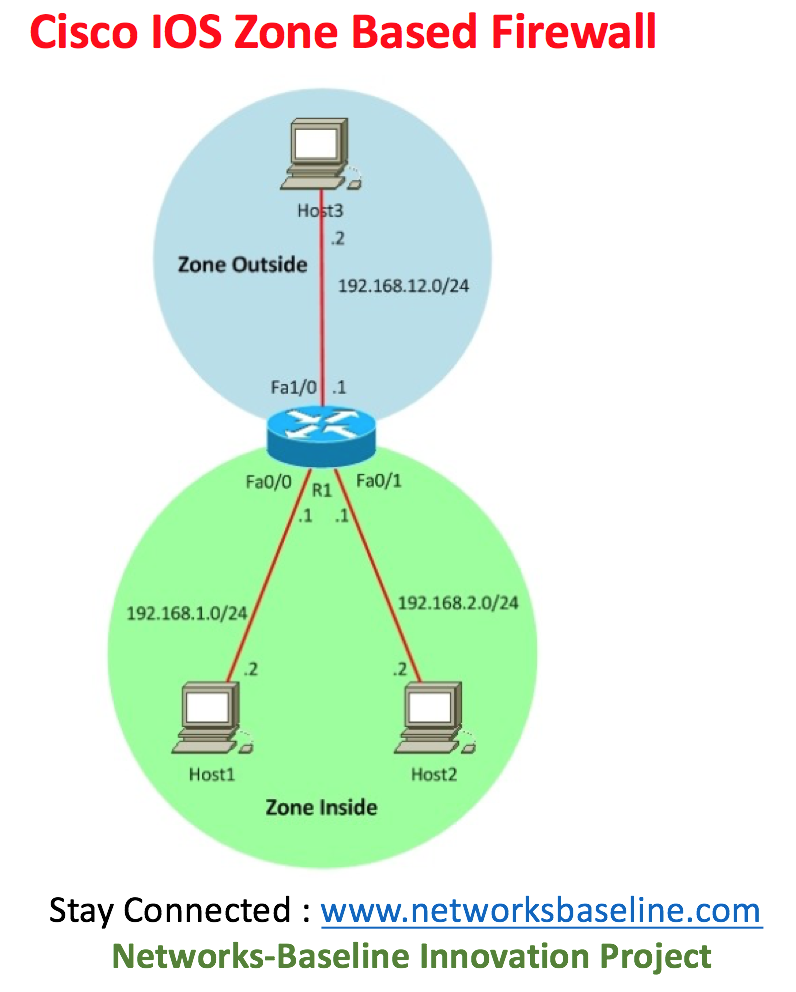Route XP Private Network Services: Introduction to Cisco IOS Zone Based ...
