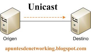 Modos de transmisión (Multicast, Broadcast, unicast)
