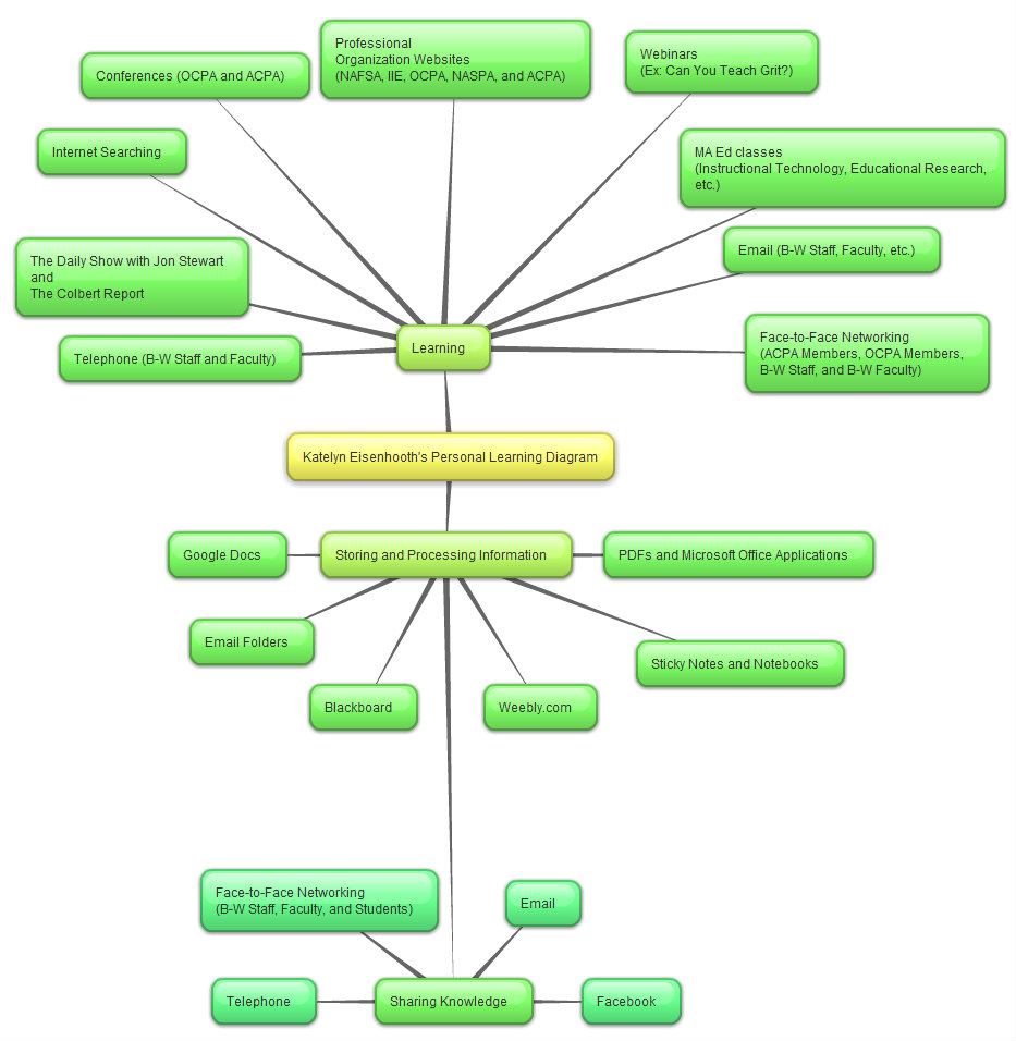 My Learning Reflections Blog: My Personal Learning Diagram