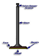The Engine Valve Technology: Basic Engine Parts [ Internal ]