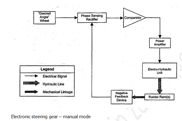talk about steering gear system