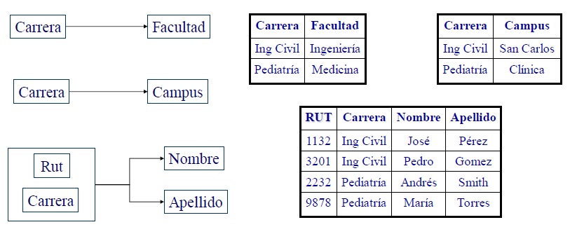 Acerca de Base de datos: ¿Que que resuelve la tercera forma normal (3FN ...