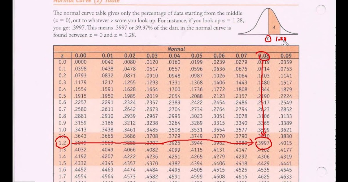Statistics Lessons: Areas Under the Normal Distribution Curve