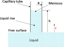 what is the capillary rise and fall>phenomenon of capillary tube ...